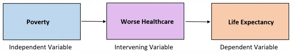 ¿Qué es una variable interviniente? | Statologos® 2025